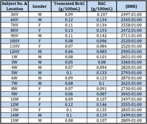Blood Breath Alcohol Ratios (BBR) | Research Update – Wigmore on Alcohol